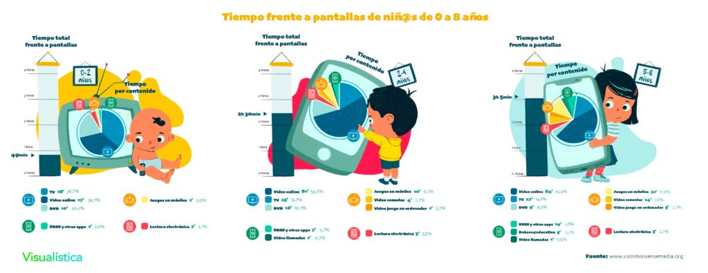 Investigación sobre el tiempo de pantalla para los niños
