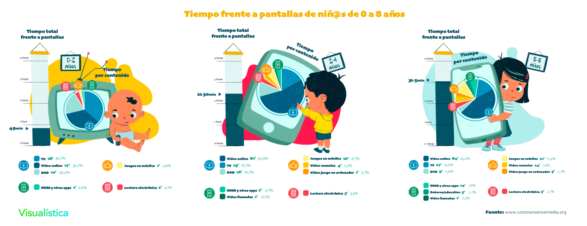 Investigación sobre el tiempo de pantalla para los niños